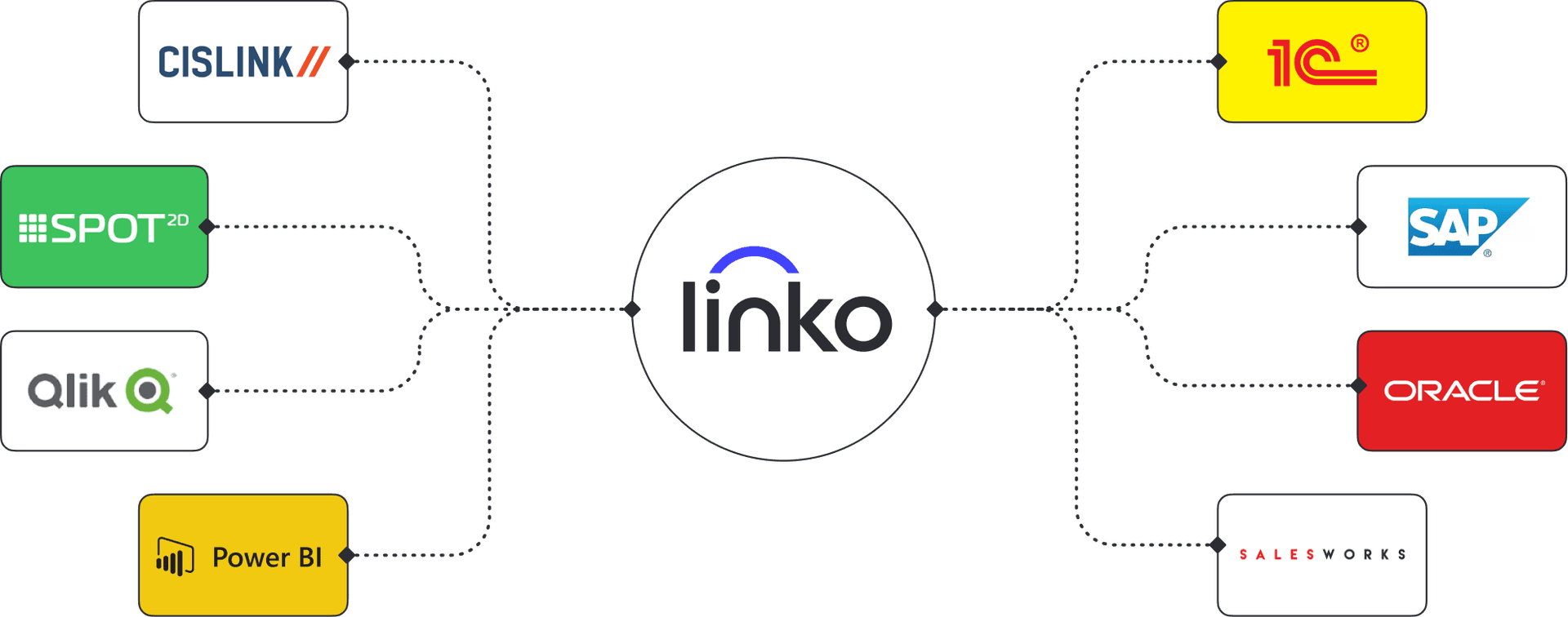 Linko — программа для автоматизации вашего бизнеса
